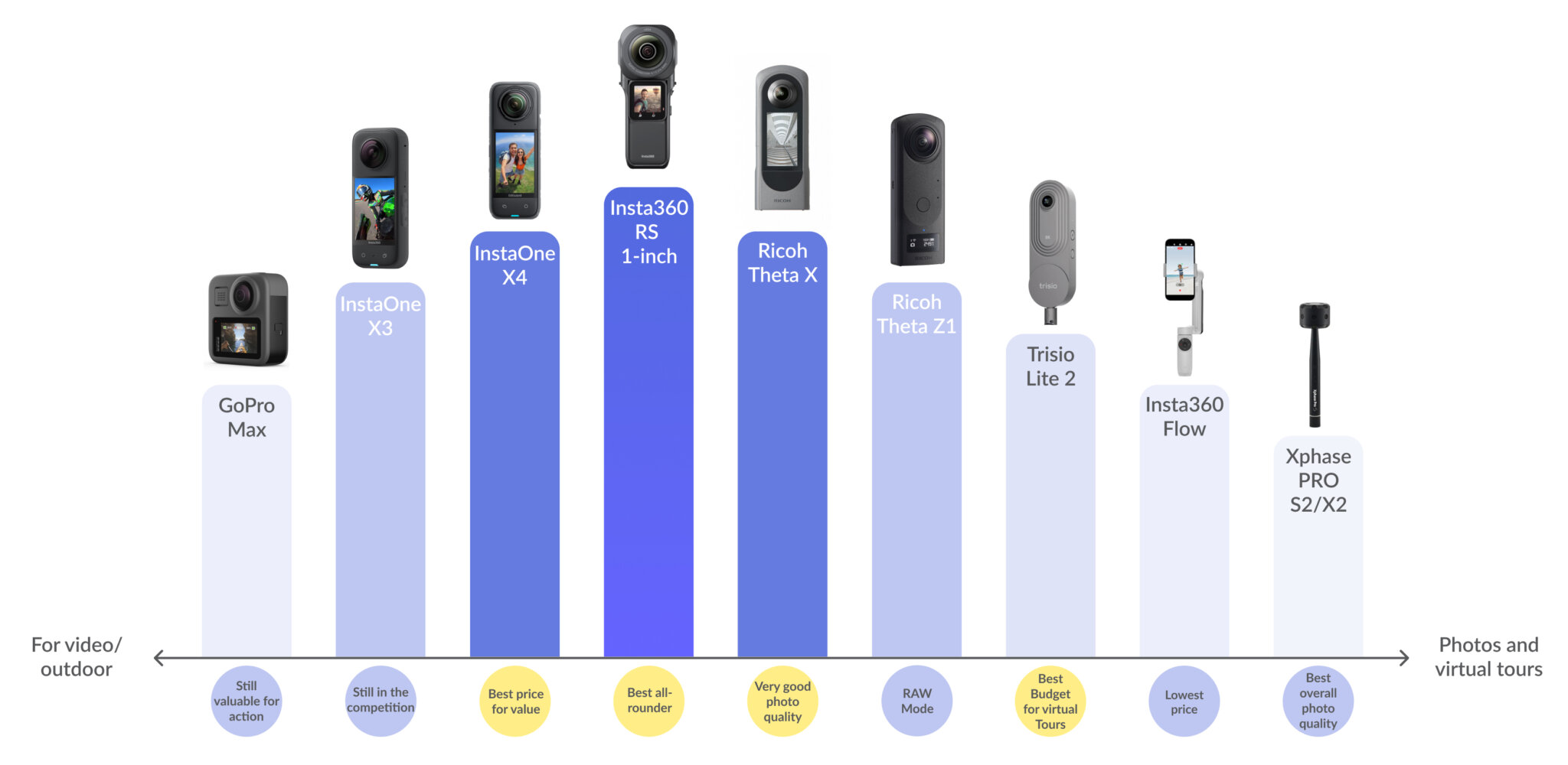 The Best 360° Cameras on the Market right now (2024)